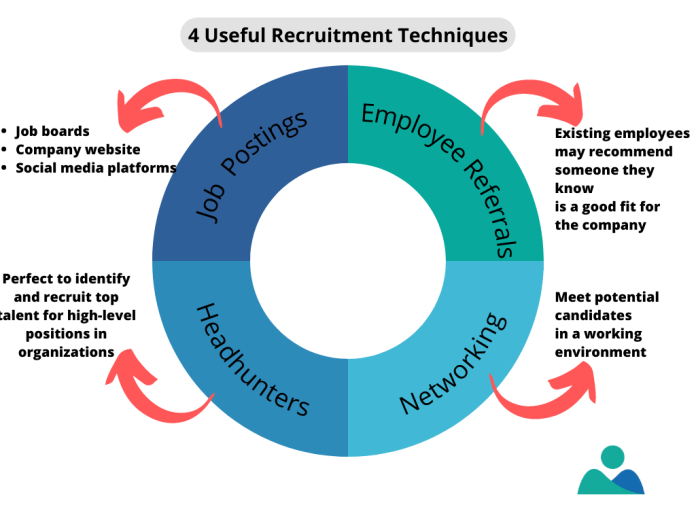 4 Useful Recruitment Techniques | SublimePeople