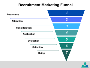 Recruitment Marketing Funnel: 7 Steps Explained | SublimePeople